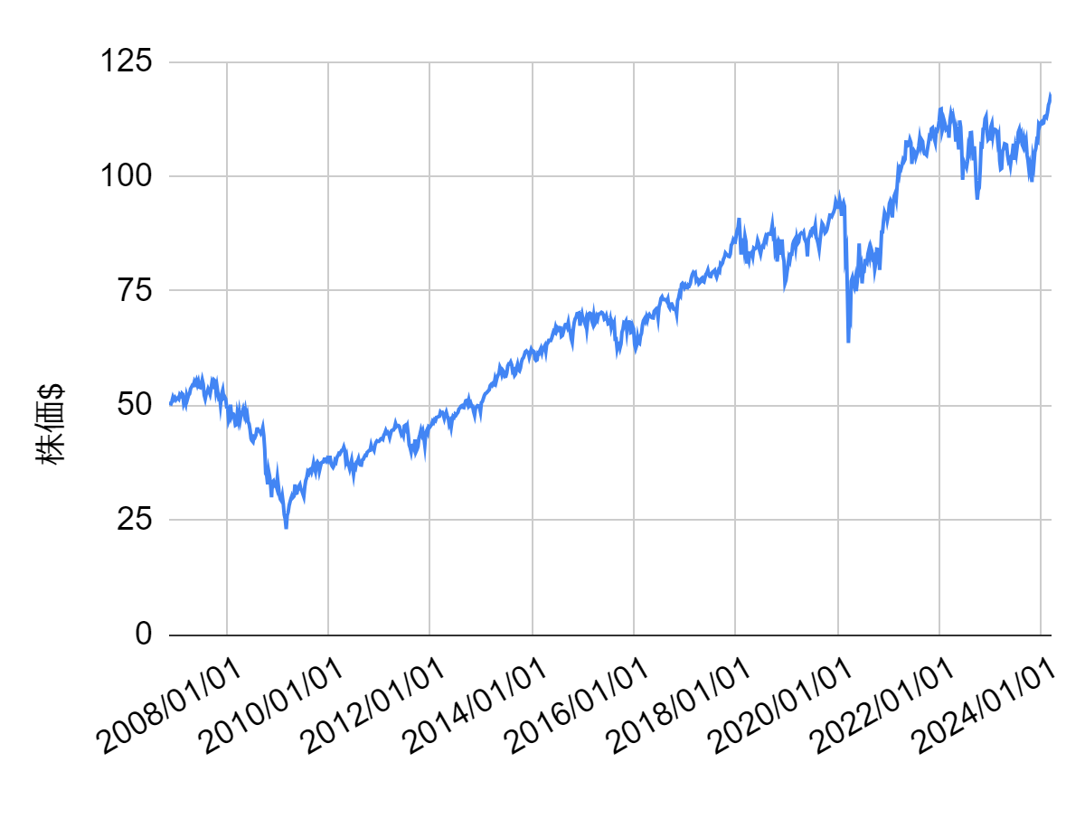 高配当米国ETF【VYM】2024年3月度分配金